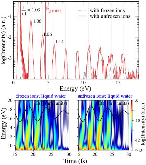 impact of the ionic motion on hhg from liquid water the initial