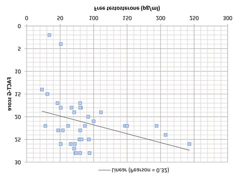 correlation between calculated free testosterone and physical well