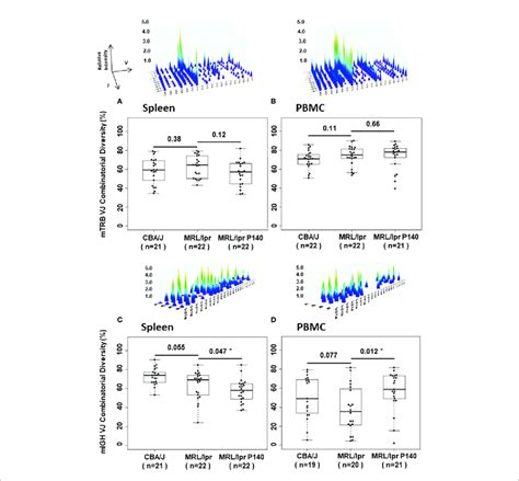 Dot Box Plot And 3 D Graph Representations Of Combinatorial MTRB And Download Scientific