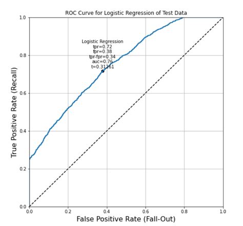 calculating and setting thresholds to optimise logistic regression