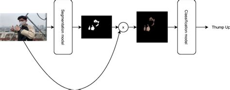 overall architecture for hand gesture classification download