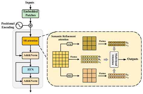 Multi Resolution And Semantic Aware Bidirectional Adapter For Multi