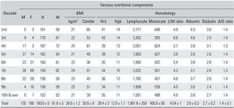 Overall Preoperative Nutritional Status Of 331 Patients Download