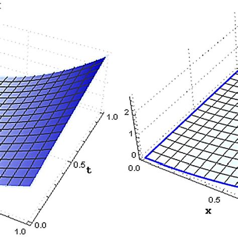 Comparison Of The Third Order Approximate Solution 47 With Exact