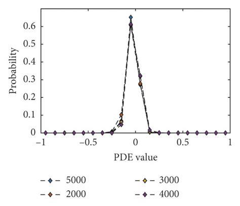 Error Distribution Of Results From Different Size Of Training Data
