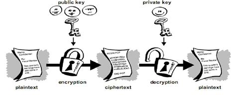Public Key Cryptosystem Download Scientific Diagram