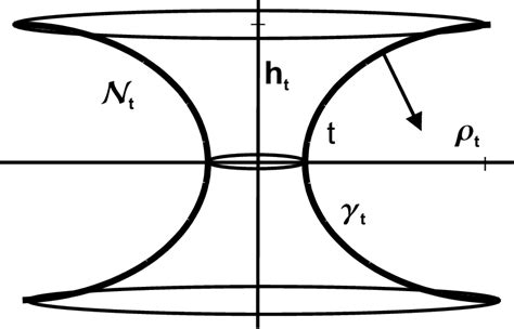 Figure 1 From Constant Mean Curvature Graphs In A Strip Of R2 Semantic Scholar