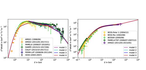 Left Electron Spectra At For The Four Different Models In Comparison Download Scientific