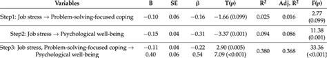 Mediating Effects Of Problem Solving Focused Coping In The Relation Download Scientific Diagram