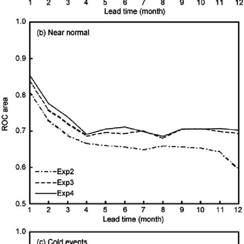 Pdf Enso Ensemble Prediction Initial Error Perturbations Vs Model Error Perturbations