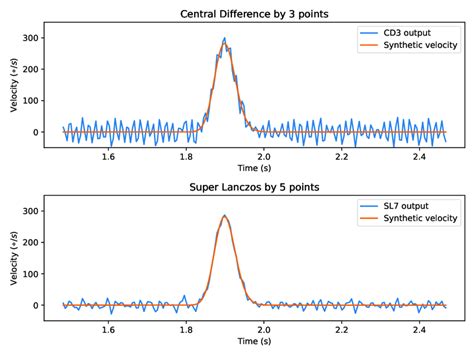 Comparison Between The Best Central Difference Method And The Worst Of