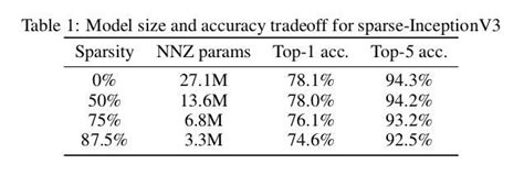 TensorFlow模型剪枝原理