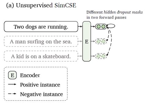 【保姆级入门】手推simcse损失函数论文粗读 Csdn博客
