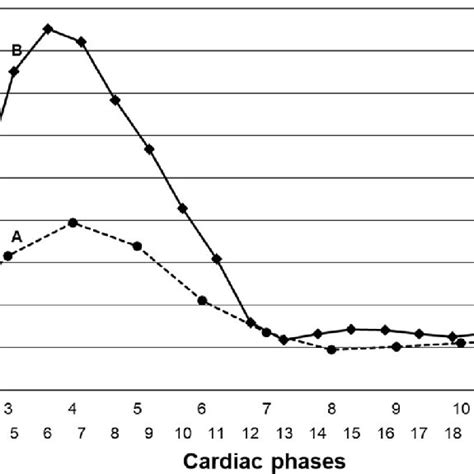 Example Of Time Velocity Curves Of The Ascending Aorta In A Healthy Download Scientific Diagram
