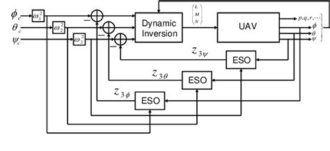 figure 1 from robust attitude controller for unmanned aerial vehicle
