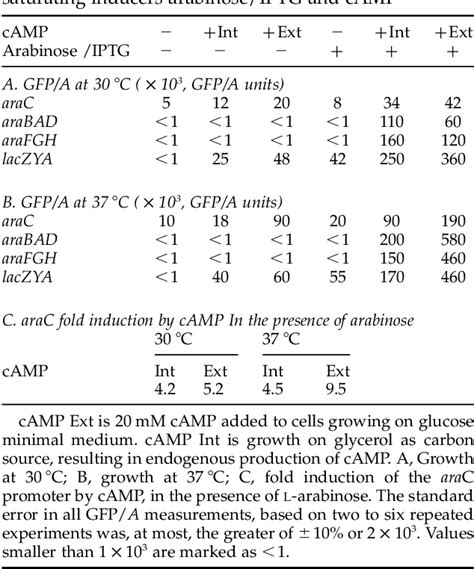 Table 1 From The Coherent Feedforward Loop Serves As A Sign Sensitive