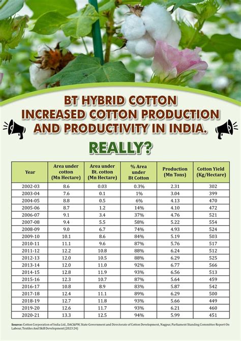 Bt Hybrid Cotton Boosting India S Cotton Agriculture Productivity