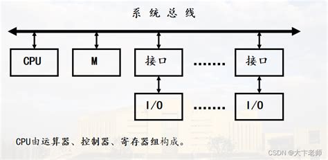 计算机组成原理(一)数据通路宽度和数据传输率 Csdn博客 计算机组成原理(一)数据通路宽度和数据传输率 Csdn博客