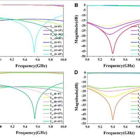 The Geometry Of The Proposed Continuous Polarization Angle Rotation Download Scientific