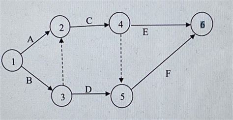 Solved A Project Can Be Represented By The Following Chegg
