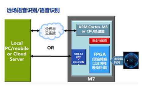 Fpga 在音频产品上的应用 大大通 简体站