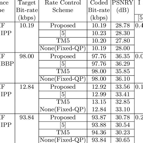 experimental results on test sequence download table
