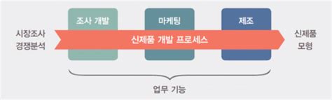 경영학과 경제학 경영정보 등 경영정보시스템 요점 정리 9 비즈니스 프로세스 혁신