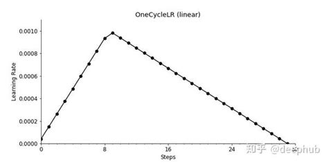 Pytorch中学习率调度器可视化介绍 知乎