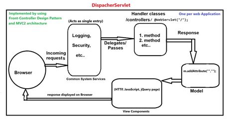 Sankar Karra On Linkedin Dispatcherservlet Front Controller