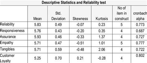 Descriptive Statistics Of Service Quality And Customer Loyalty