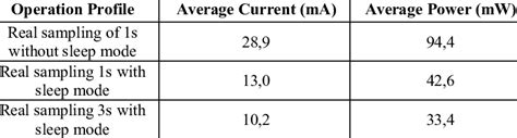 Comparison Of Power And Current Consumption Of The Wireless Sensor