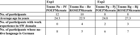 Profile Of The Participants In Exp1 And Exp2 Download Scientific Diagram