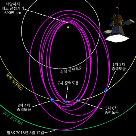 수성 궤도선은 왜 21세기가 돼서야 보냈을까