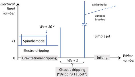 Figure 1 From Electrosprays In The Cone Jet Mode From Taylor Cone
