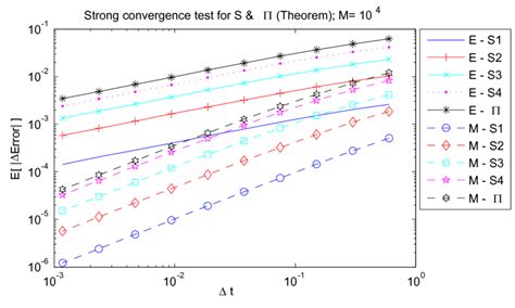 5 Strong Convergence Test Of 3 43 Using Theorem 2 3 38 Download Scientific Diagram