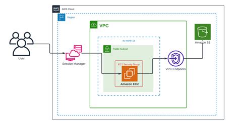 configure vpc gateway endpoints for private ec2 → s3 communication