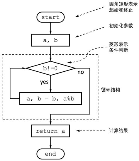 《python编程从0到1》笔记3——欧几里得算法 Andyou 博客园