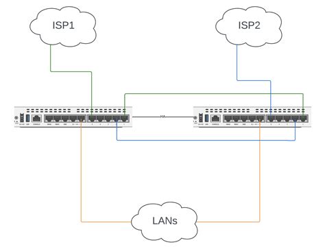 Fortigate Internet Redundancy Designs — Andrew Travis
