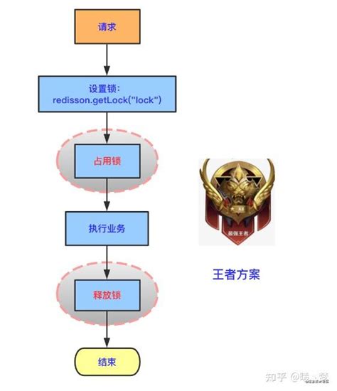 java分布式锁redisson使用 知乎