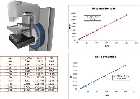 Example Of Detector Response Function And Noise Evaluation Test For A