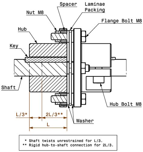 Coupling Shaft Penetration Assumption For A Spf 1 3 Download