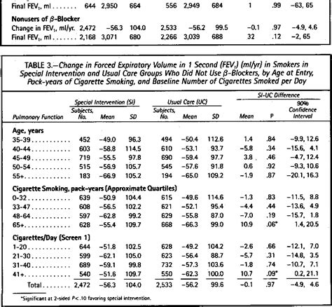 Table 3 From Effects Of The Multiple Risk Factor Intervention Trial Smoking Cessation Program On