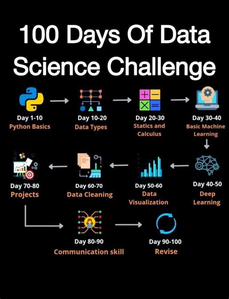 𝟭𝟬𝟬 𝗗𝗮𝘆𝘀 𝗗𝗮𝘁𝗮 𝗦𝗰𝗶𝗲𝗻𝗰𝗲 𝗖𝗵𝗮𝗹𝗹𝗲𝗻𝗴𝗲 𝗗𝗮𝘆𝘀 𝟭 𝟭𝟬 𝗕𝗮𝘀𝗶𝗰𝘀 𝗼𝗳 𝗣𝘆𝘁𝗵𝗼𝗻 → master python fundamentals syntax