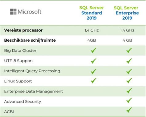 Alles Wat U Moet Weten Over Microsoft Sql Server 2019