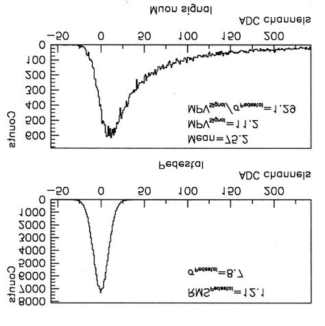 Comparison Of Apd A And Sipm B Spectra From Relativistic Particles Download Scientific
