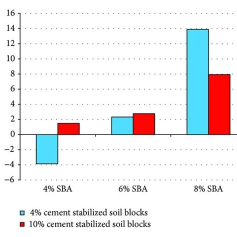 Compressive Strength Of 10 Cement Stabilized Soil Blocks Admixed With SBA Download