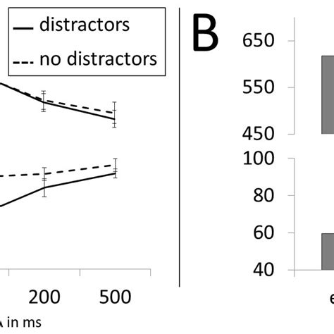 A Plot Of Mean Reaction Time Rt Data Above And Accuracy Data
