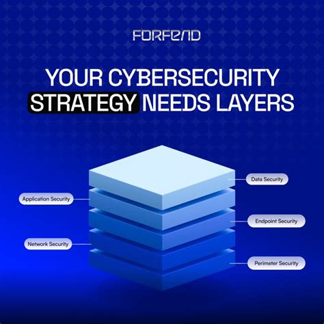 Forfend On Linkedin Cybersecurity Cyber Email Security Infosec Protec Detect Secure…