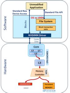 Intel Optane DC Persistent Memory Module PMM StorageReview