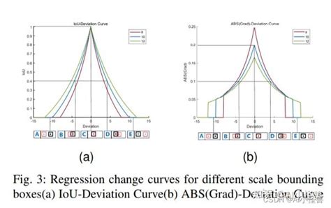 Yolov8优化策略：inner Mpdiou Inner Iou基于辅助边框的iou损失，高效结合新型边界框相似度度量（mpdiou） 2023 11 知乎